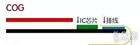 简述手机屏幕封装工艺COF、COP与COG_原创_新浪众测