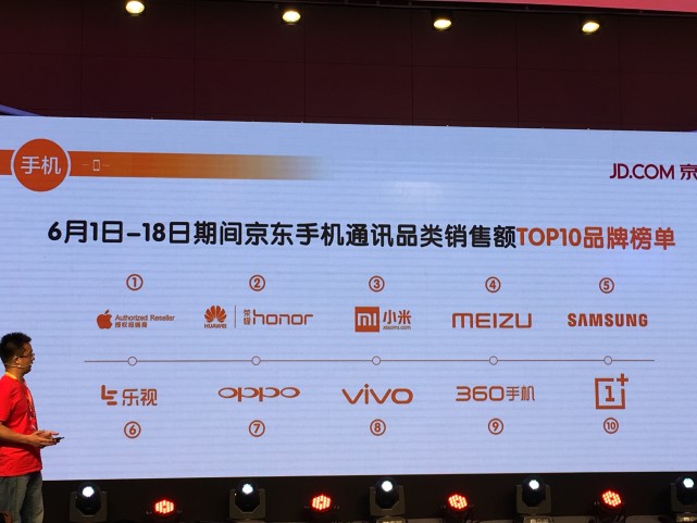 销量怒破3600万！京东3C618战报全面解读！__财经头条