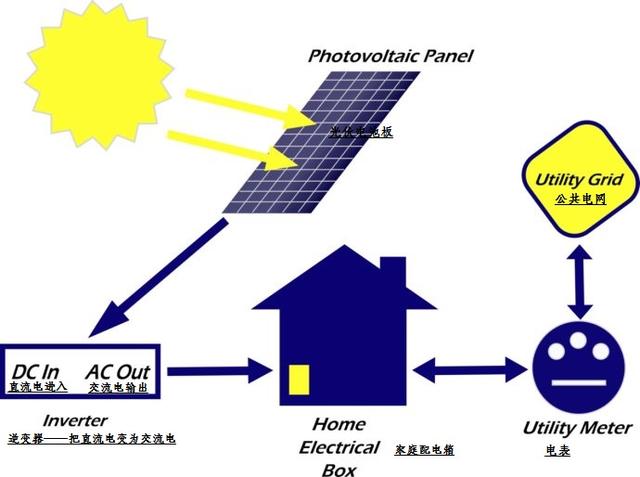 太阳能发电并不难，自建房用它能省好多钱！__财经头条