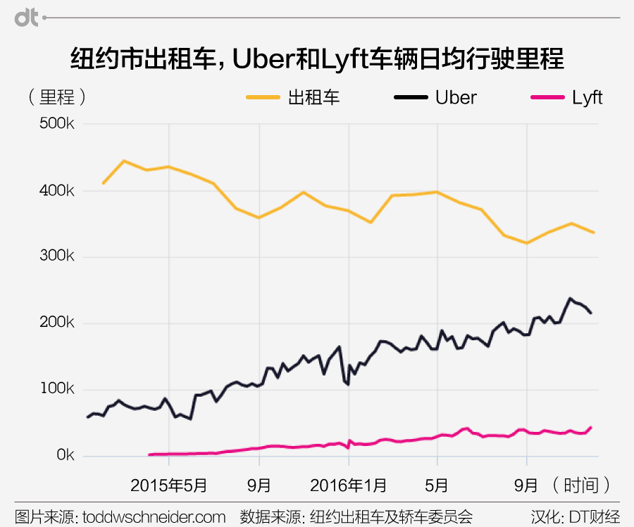 都在吐槽滴滴，Uber在纽约过得怎样？__财经头条