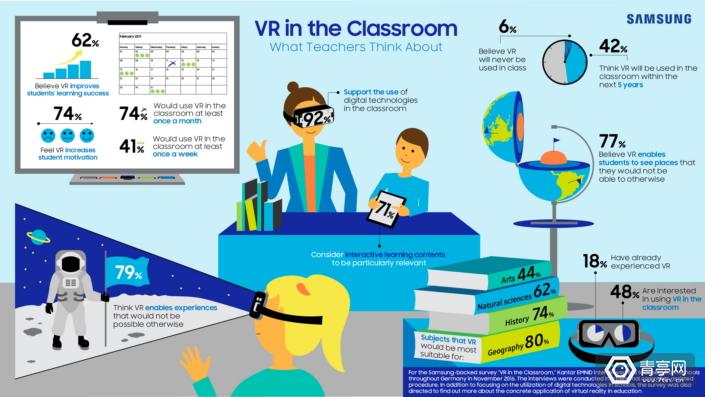研究表明老师大多愿意尝试VR教学__财经头条