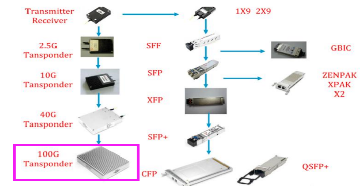5G产业链之番外篇：100G光模块来袭！__财经头条