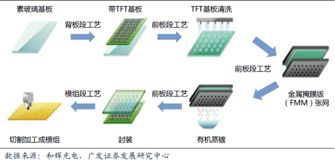 OLED产业链深度研究系列（二）：产业链全解析__财经头条