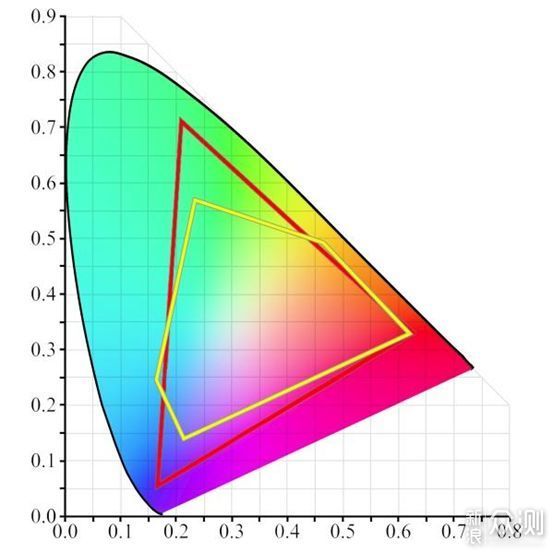 屏幕暗淡无光？P3/sRGB/NTSC/ARGB色域的区别_原创_新浪众测