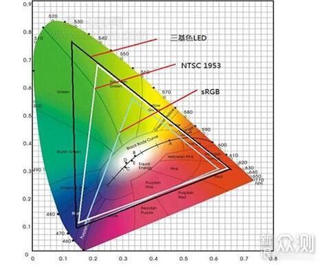 屏幕暗淡无光？P3/sRGB/NTSC/ARGB色域的区别_原创_新浪众测