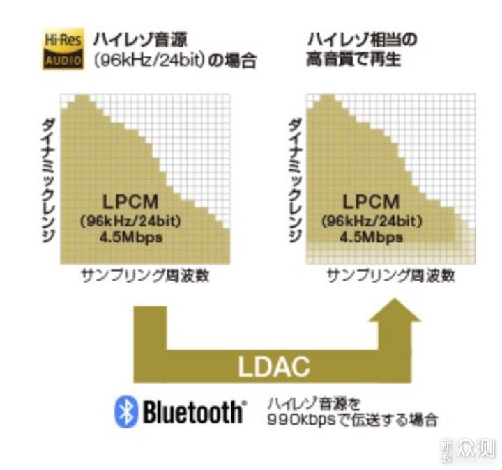 蓝牙耳机提升音质的福音！LDAC究竟是啥黑科技_原创_新浪众测